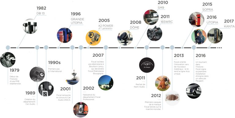 Découvrez les dates clés de l'histoire Focal - Blog Cobra