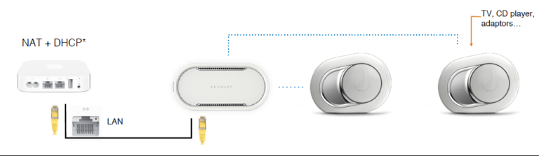 Comment faire du multiroom avec les Devialet Phantom ! - Blog Cobra